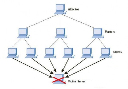 Networking: Denial of Service (DOS)