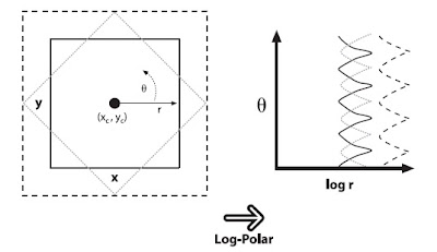 Heart of Darkness: Learning OpenCV: Cartesian, Polar, and Log Polar