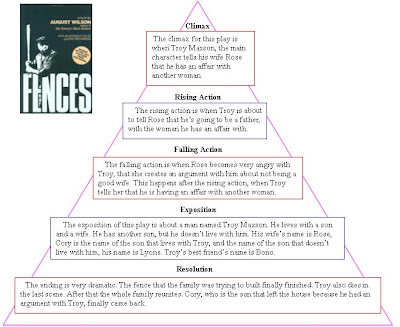 Marya E-5 Blogger Honors: Plot Pyramid on Fences