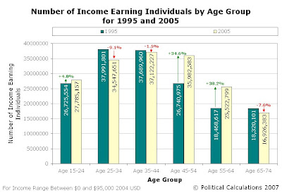 Political Calculations: The Distribution of Income Earners by Age Group ...
