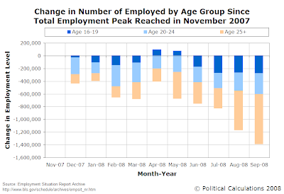Political Calculations: Changes In Total Employment by Age Group Since ...