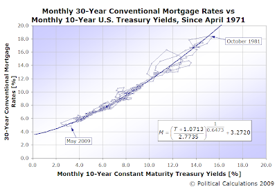 Political Calculations: Predicting Mortgage Rates and Treasury Yields
