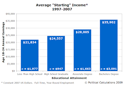 Average Lifetime Earnings Trajectories by Education
