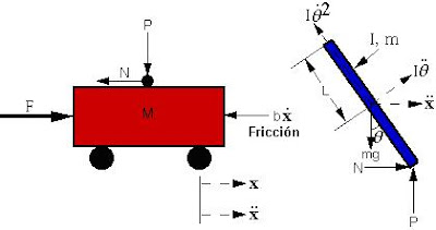 Kontrol2+Alt+Supr: El Péndulo Invertido