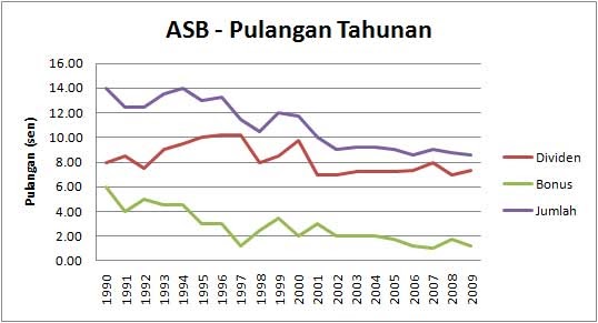 MY Personal Financial Planning: Amanah Saham Bumiputera - ASB Dividend ...