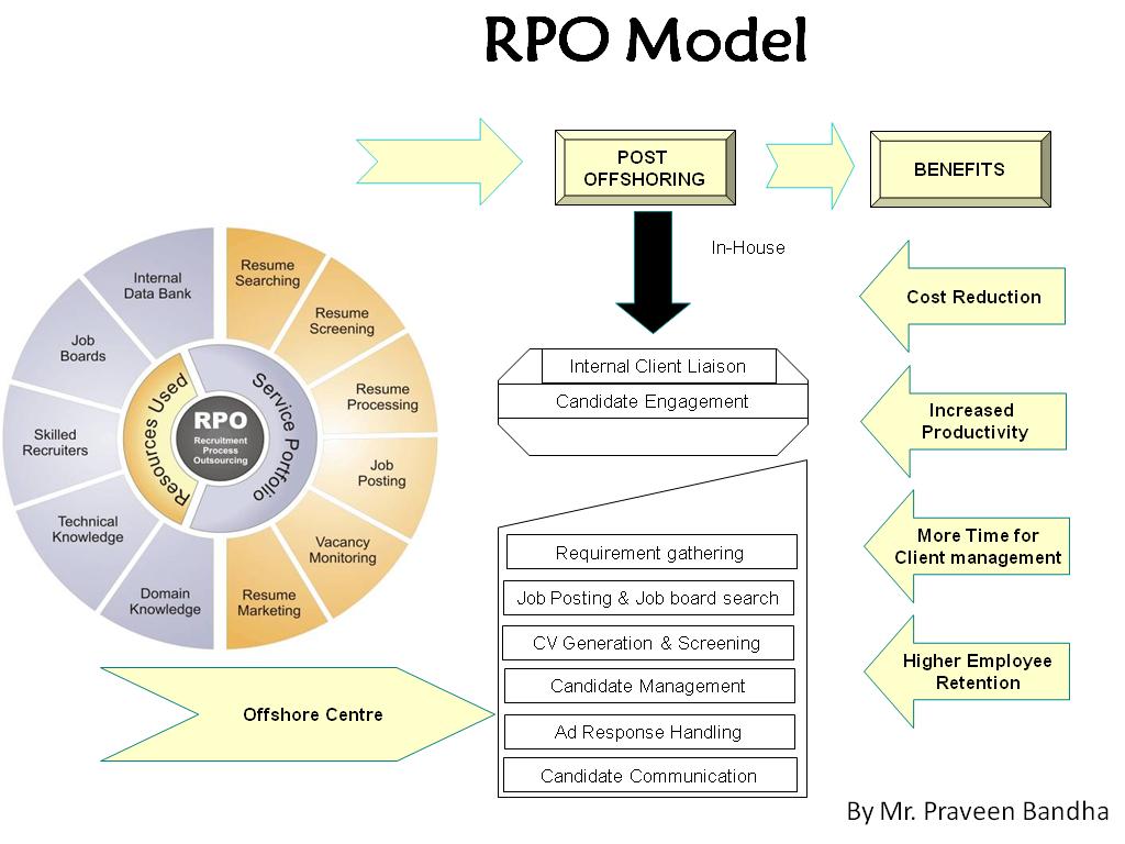 Tips for Recruiters: RPO Model