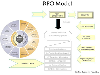 Tips for Recruiters: RPO Model