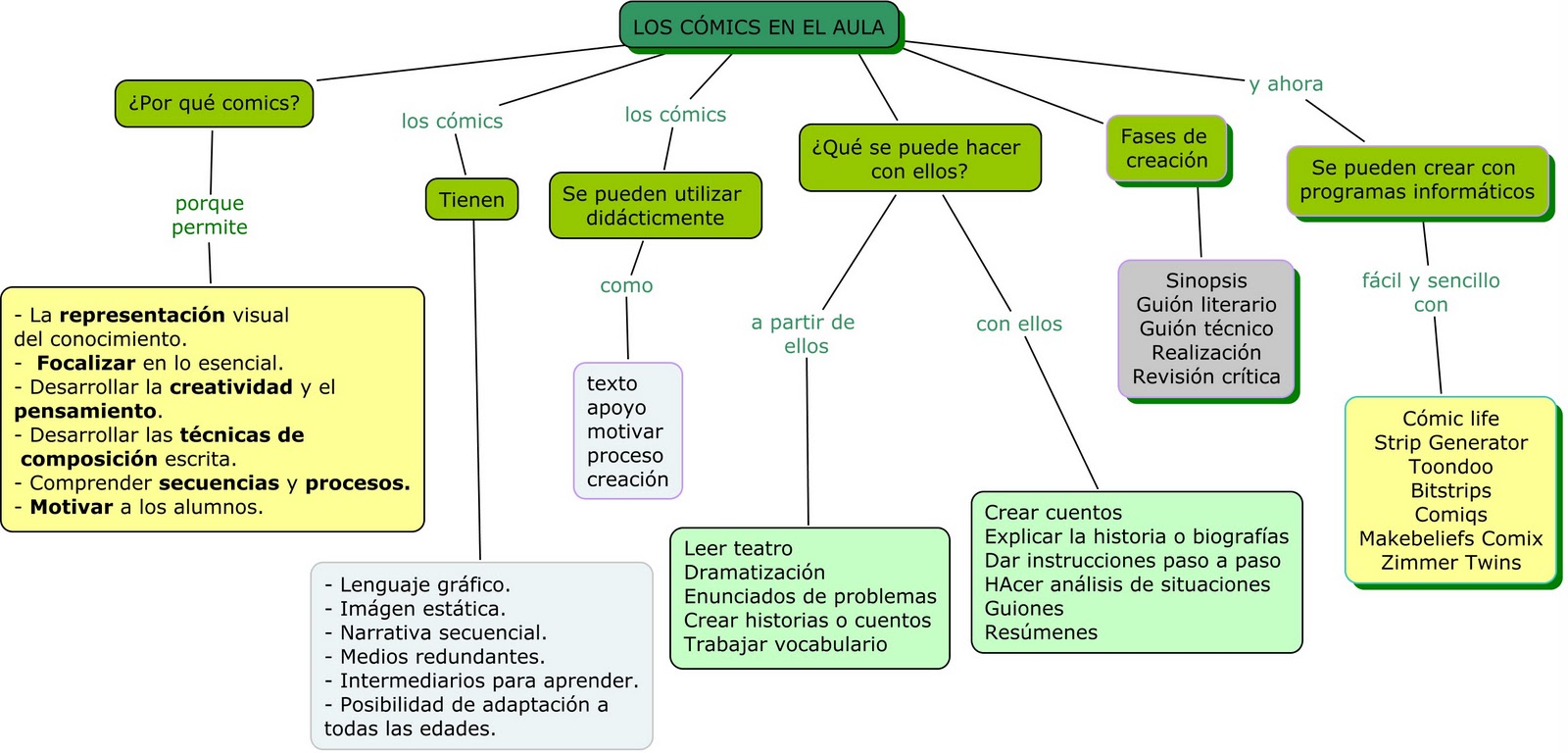 Aprende con las TIC: El comic en el aula (mapa conceptual)