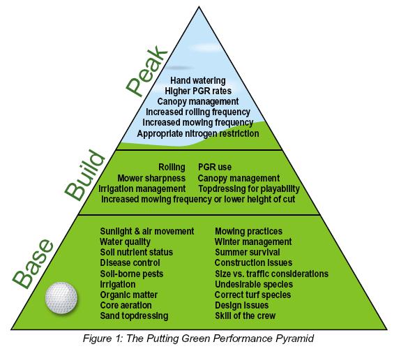 A Framework for Putting Green Performance | Naperville Country Club ...