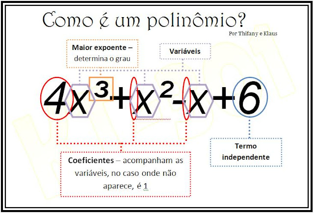 Divisão de Polinômios: O que é um polinômio?