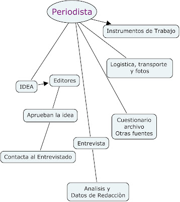 Patricia Herrera: Mapa Conceptual de la Entrevista