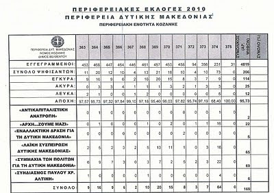 Βελβεντινή ματιά: ΠΕΡΙΦΕΡΕΙΑΚΕΣ ΕΚΛΟΓΕΣ 2010
