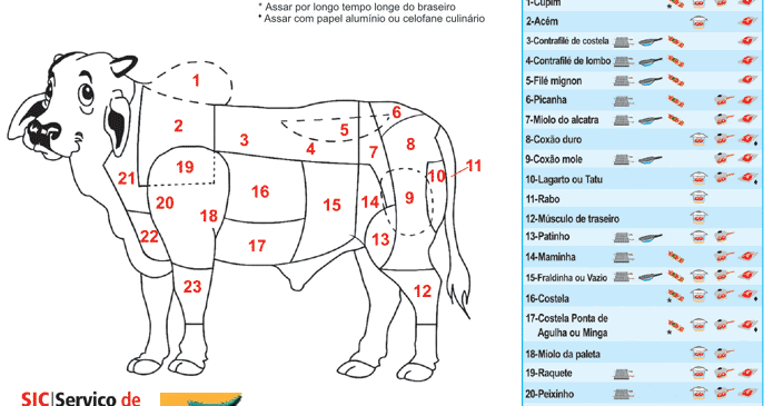 Bando de Desocupados: Quais são os cortes do boi