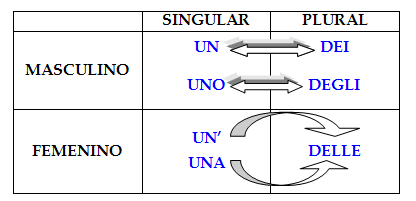 El blog para aprender Italiano: Lezione 6 - Gli articoli
