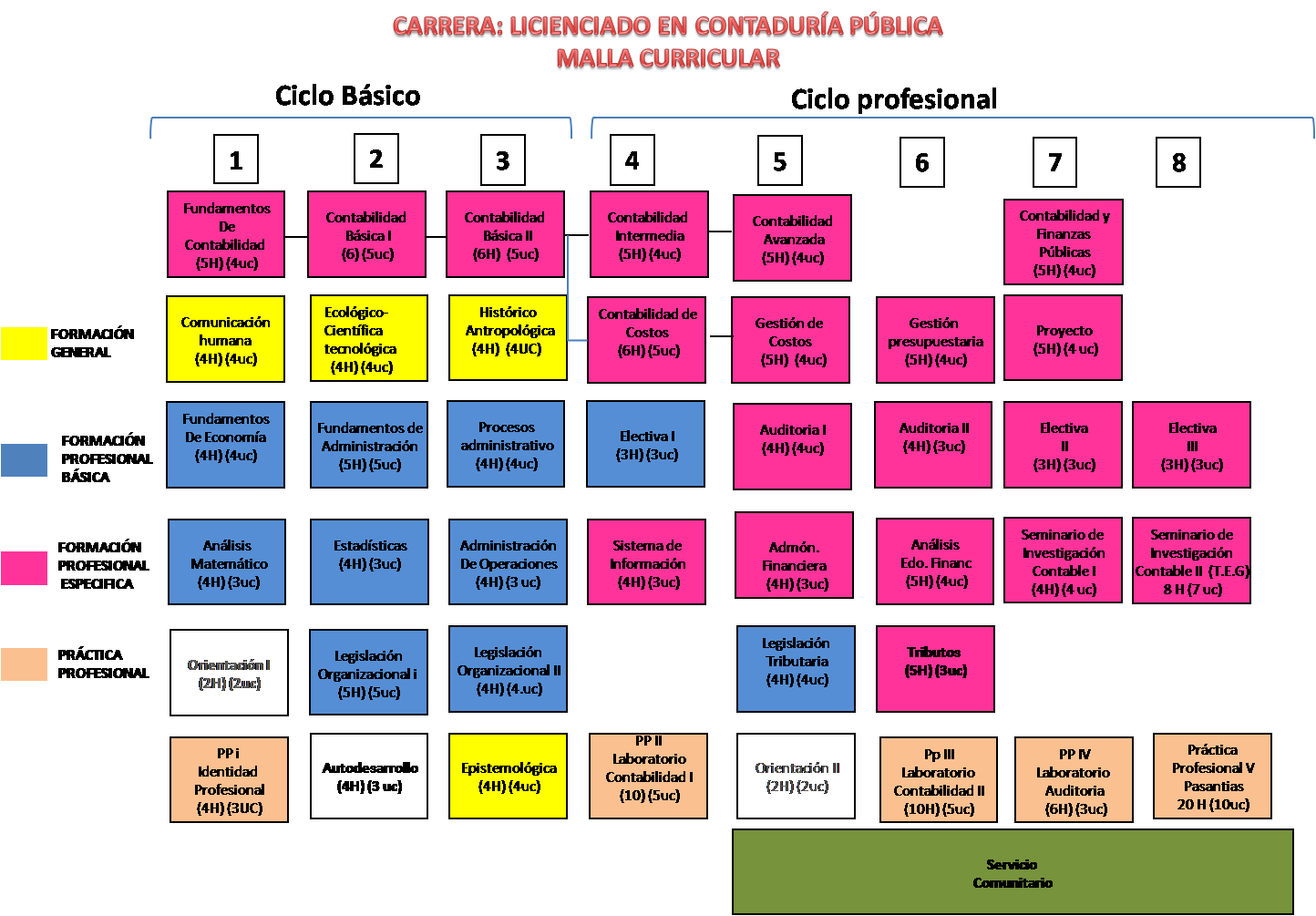 Departamento de Contabilidad FCES: MALLA CURRICULAR PROPUESTA