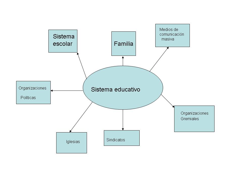 antoniogustavoperdomo: Mapa Semantico Del Sistema Educativo