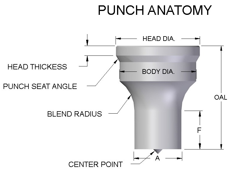 Cleveland Punch and Die Company Blog Page: What style of punch and die ...