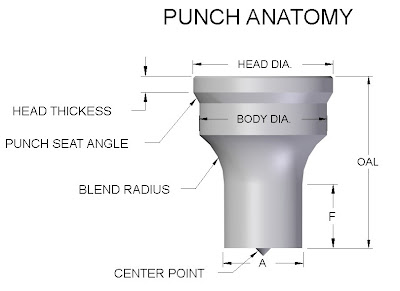 Cleveland Punch and Die Company Blog Page: What style of punch and die ...