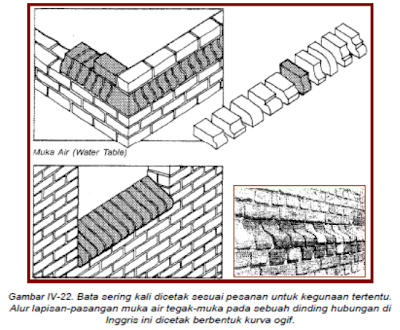 ilmu pengetahuan: > Dinding Batu Bata