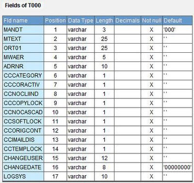 All Information About SAP