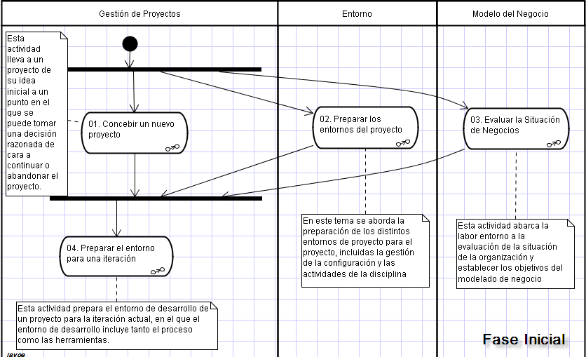 Fase Inicial de RUP | Ivan Lavoe