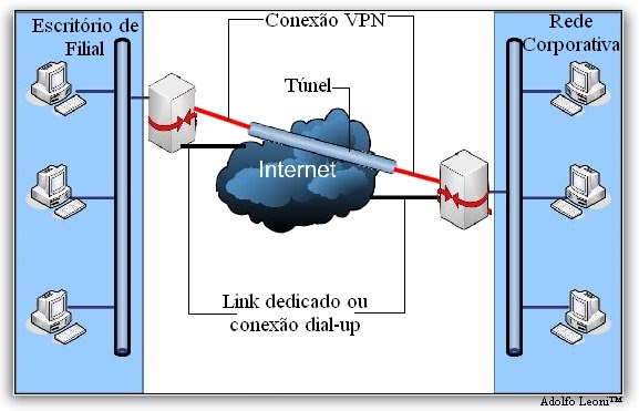 Virtual Private Network (VPN) ~ Adolfo Leoni™