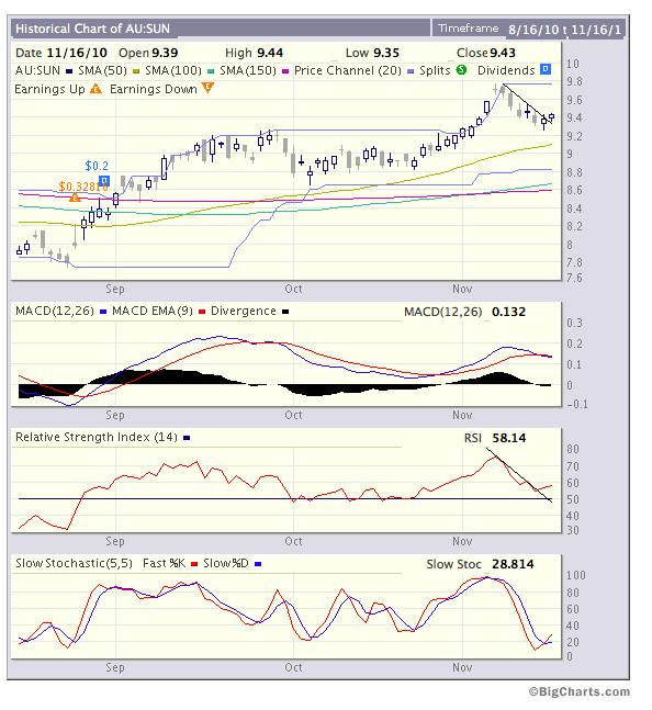Redback's Australian Stock Market Report: Selected Charts 16/11/2010