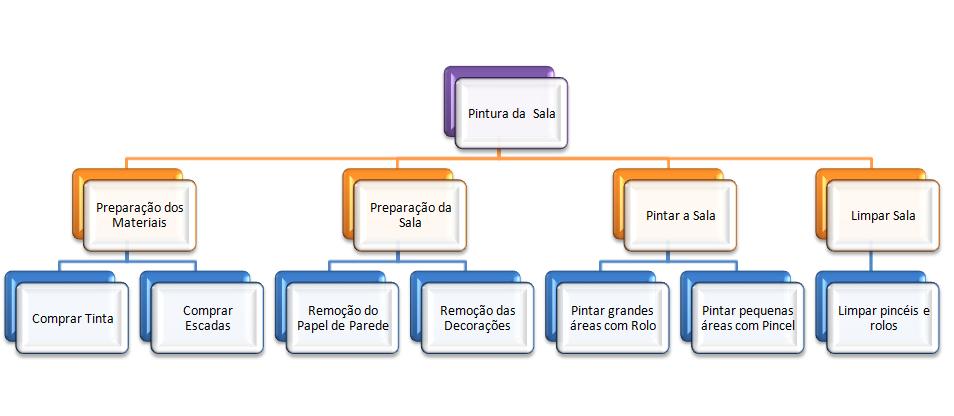 GESTÃO DE PROJETO DE TI: EAP = WBS