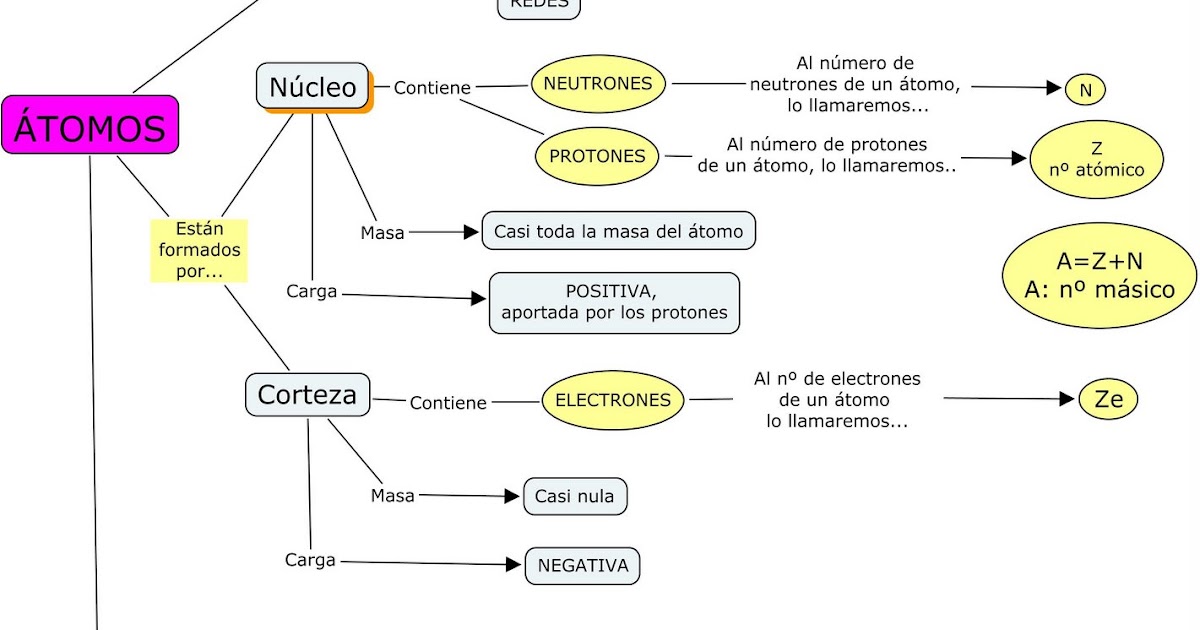 Física y Química de 4º de ESO: Un 8. Estructura atómica. Sistema ...