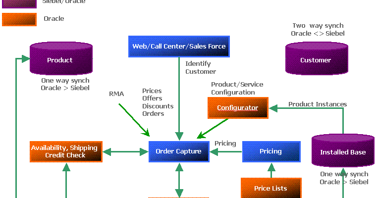 Oracle Ebs Integration With Siebel Crm Siebel Crm Integration Pack For