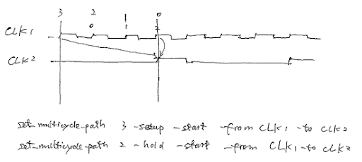 Work Recorder: PrimeTime set_multicycle_path