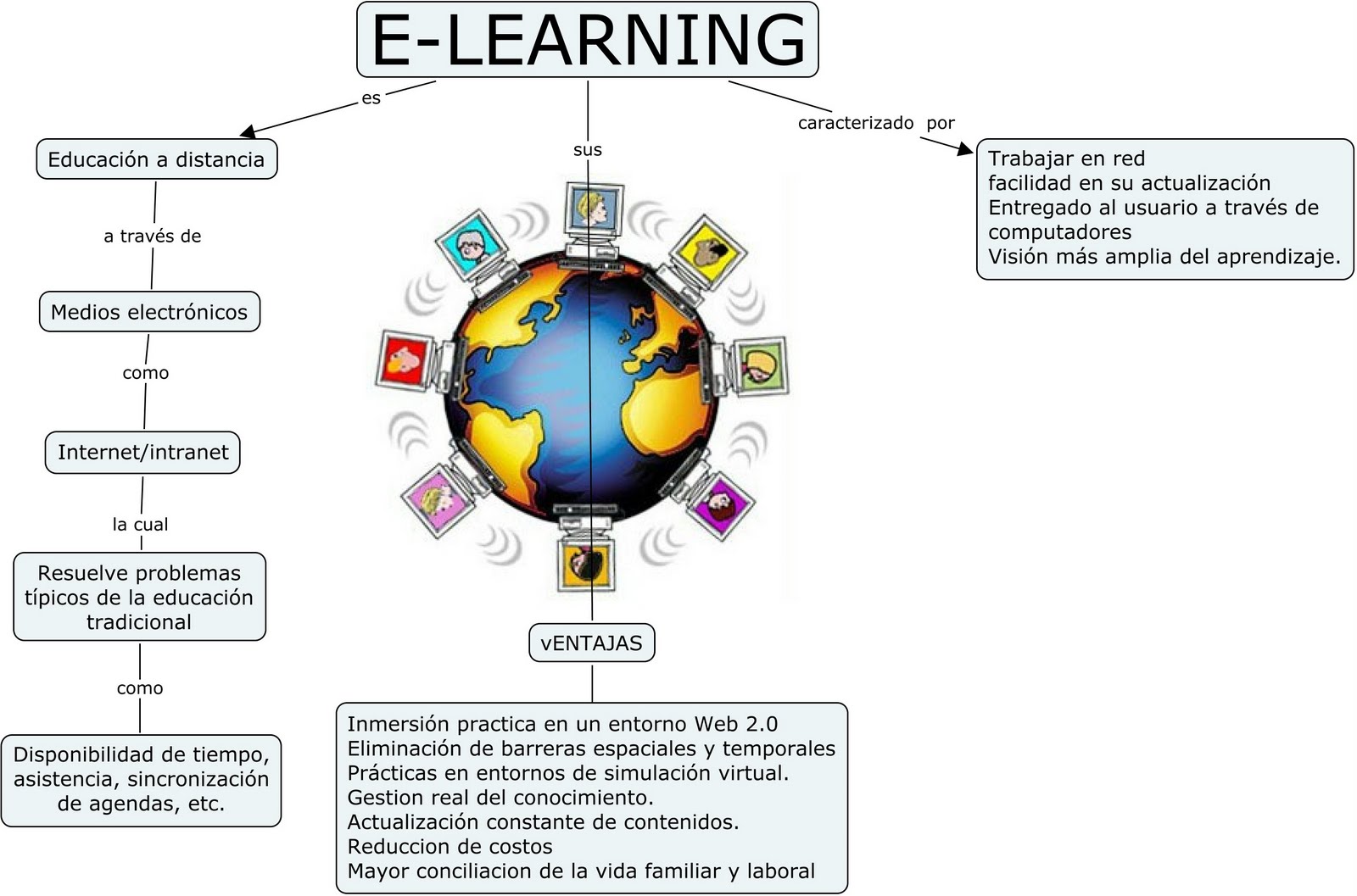 EL PORTAL DE LOS MAPAS CONCEPTUALES: E - LEARNING