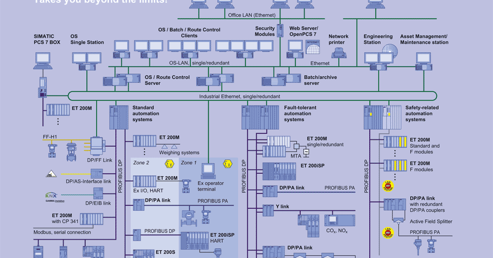 TODOPRODUCTIVIDAD: Solución Siemens para el control de procesos ...