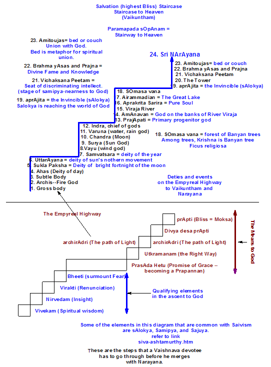 Laxmi Vishnu: Parama Padam Way to Attain it