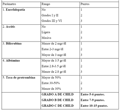 Diagnostico con Tratamiento: Clasificación de Child-Pugh