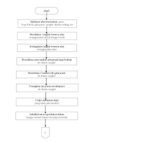 myjungle: diagram alir membuat kopi
