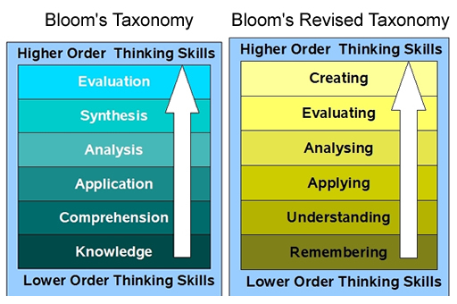 Managing E-Learning: Learning Framework - Bloom's Taxonomy