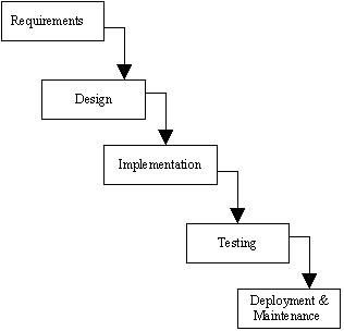 Waterfall Model | Freebies and Product Samples