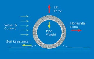OGA PIPELINE: Part 9 - Pipeline On Bottom Stability Analysis