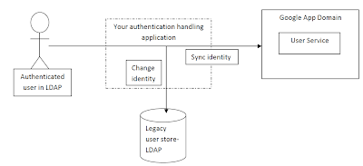 Hasini's Views: Identity Provisioning with Google Provisioning API