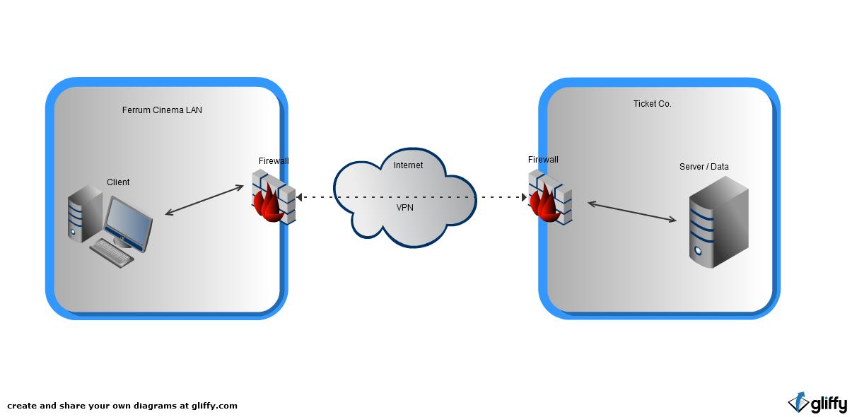 Blogs: Blog 5.2- B2B Electronic Commerce