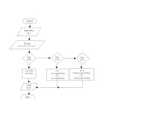 Flowchart menghitung determinan