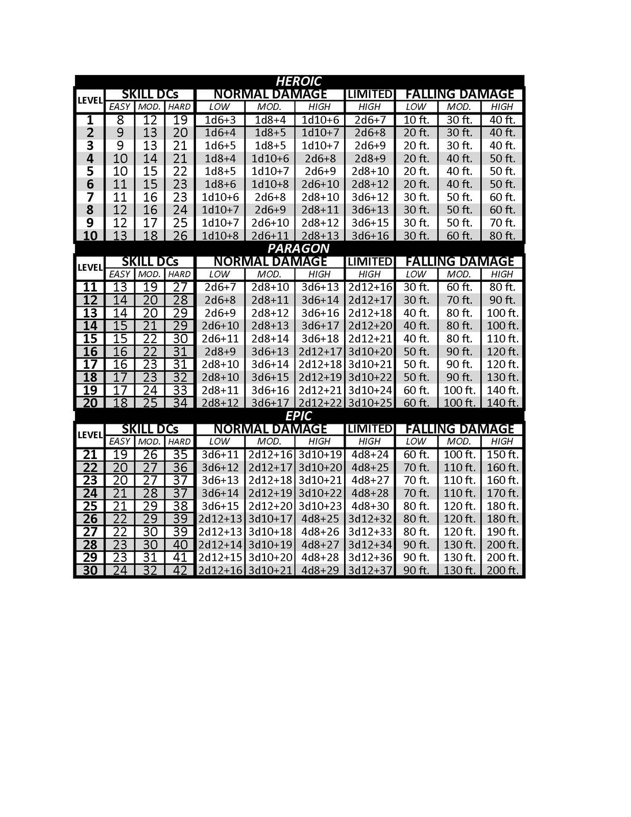DMG 42: Compiled Table / DM Screen