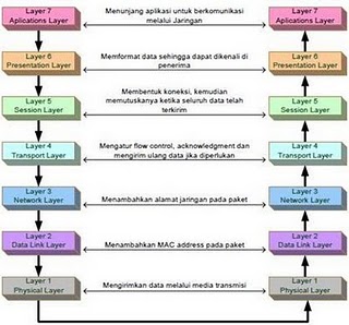 Blog Asep: PERBEDAAN LAYER OSI DAN TCP/IP