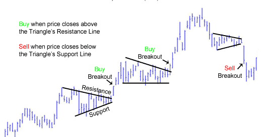My Basic Technical Analysis: Chart Pattern: Triangle