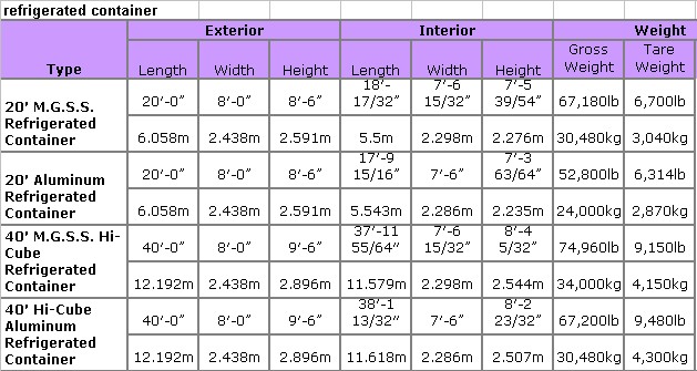 HaceDotCom: Size Container / cargo/ ukuran kontainer