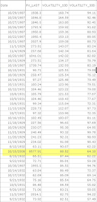 Chiu Index: great depression (1929-1931) and 1987 crashes were more scary