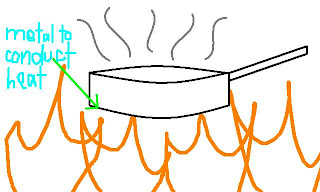 Physics Blog: Transfer of Thermal Energy - Conduction