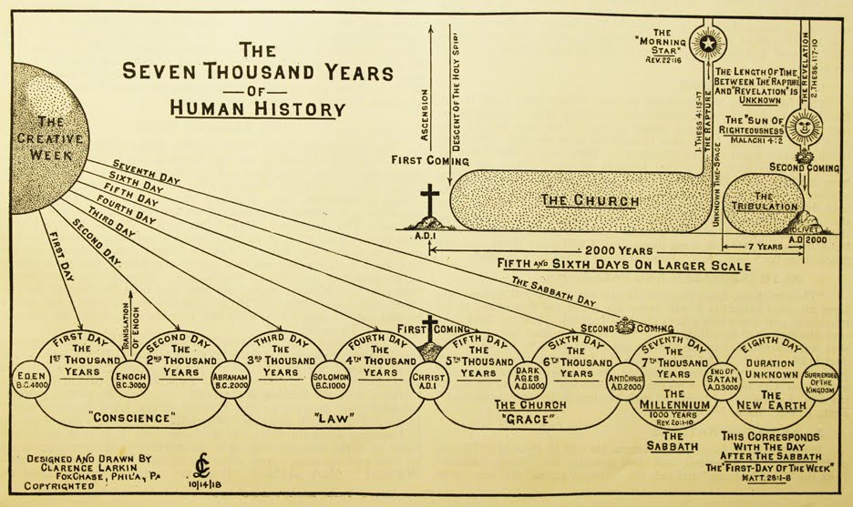 Premillennialists and Their Charts