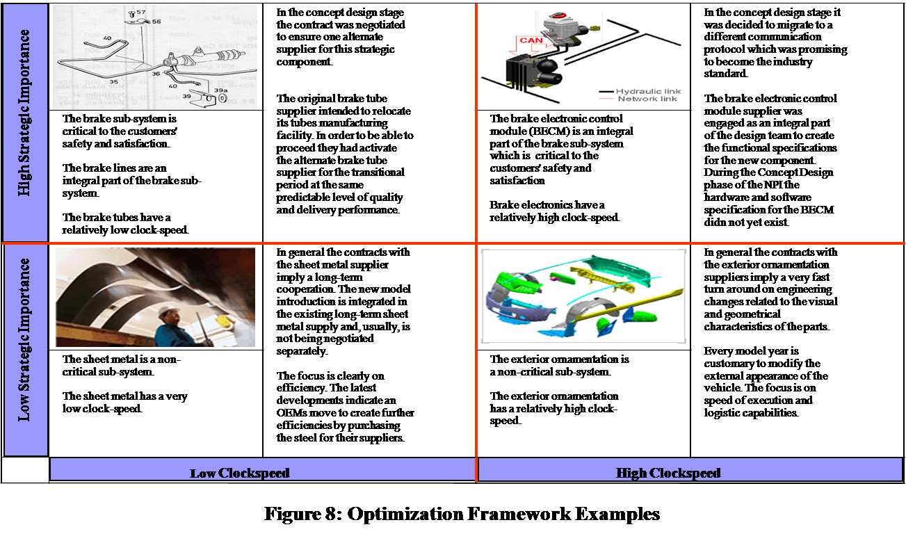 Global Supply Chain: Supply Chain Design and New Product Introduction